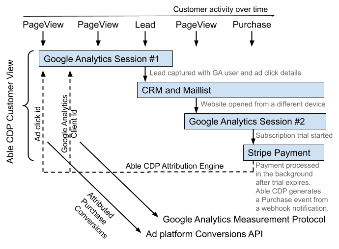 How Able CDP Works | Able CDP
